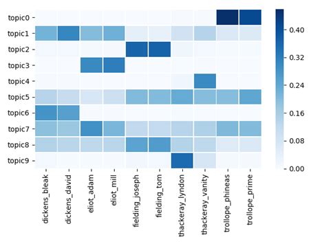 GitHub DARIAH DE Topics A Python Library For Topic Modeling And
