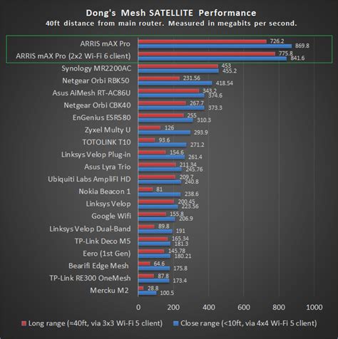 Surfboard Max Pro Review Arris S Excellent St Wi Fi Mesh Dong Knows Tech