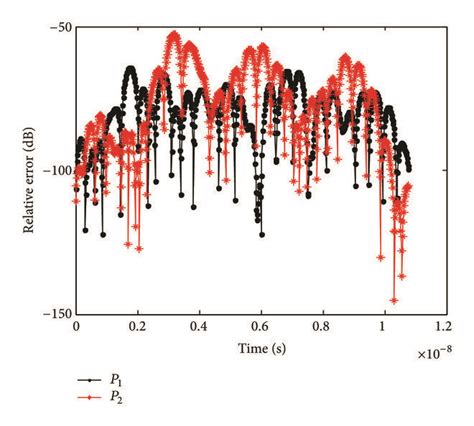 the relative error between traditional fdtd and modified ah fdtd