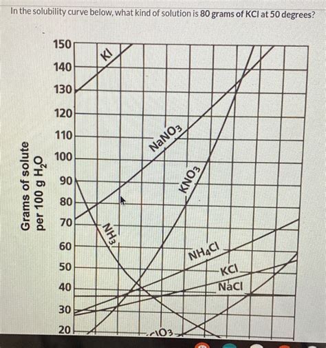 Solved: In the solubility curve below, what kind of solution is 80 grams of KCI at 50 degrees? g ...