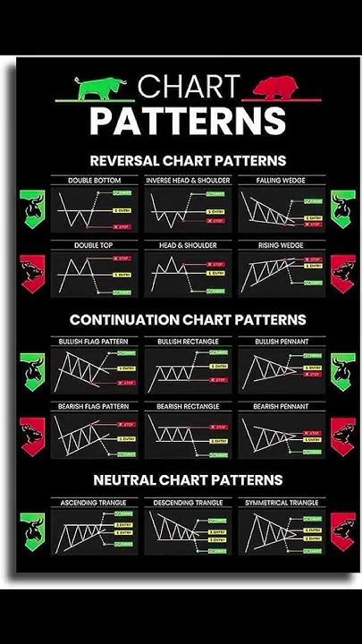 Chart Patern Haridwarvibes Chartpatterns Youtube