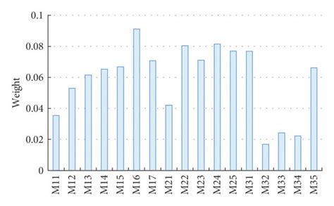 Weight Calculation Results A Centrality And Causality Of Primary Download Scientific Diagram