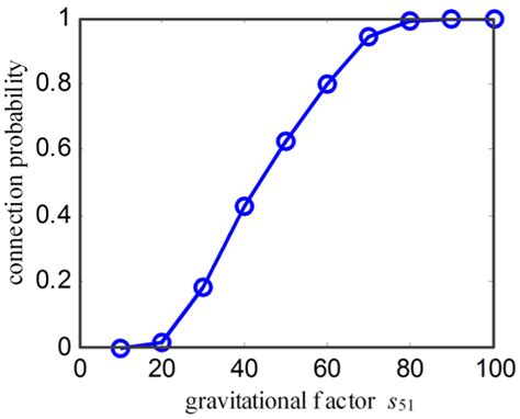 The Relationship Between The Connection Probability And The