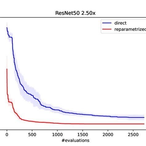 Comparison Of Our Reparametrized Unconstrained Search And A Constrained
