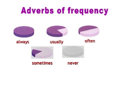 Adverbs Of Frequency Wordwall