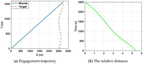 A Nonlinear Finite Time Robust Differential Game Guidance Law