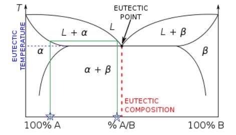 Binary Phase Diagram Bartleby