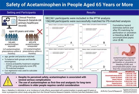 Incidence Of Side Effects Associated With Acetaminophen In People Aged