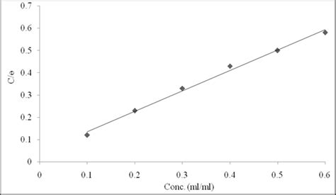 A Plot Of Concentration Per Surface Coverage Against Concentration At Download Scientific