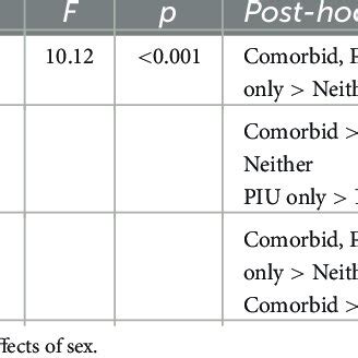 Comparisons Of Familial And Internalized Sexual Stigma And Sexual Download Scientific Diagram