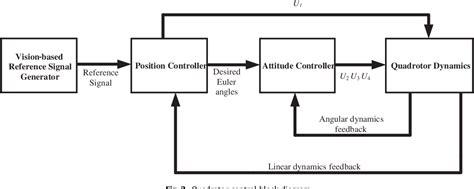 Figure From Autonomous Quadrotor Flight With Vision Based Obstacle Avoidance In Virtual