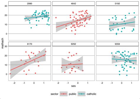 Intro To Ggplot Resources For S Stat Multilevel And Longitudinal Models