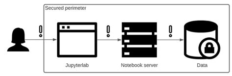 New Blueprint Helps Secure Confidential Data In Ai Platform Notebooks Strategic Focus