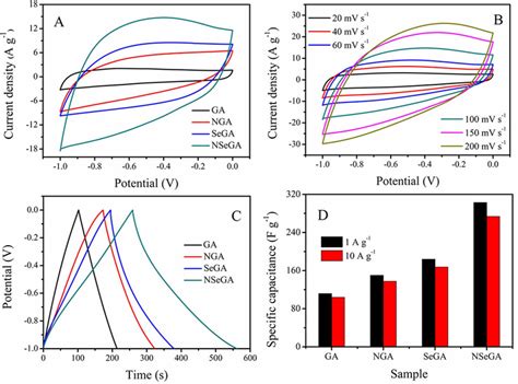 A Cv Curves Of All Samples At 100 Mv S⁻¹ B Cv Curves Of Nsega At