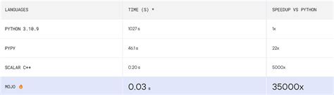 Mojo — The New Age Of Programming For Ai By Dayanithi Artificial