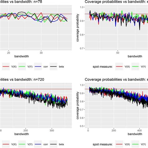 Coverage Probability And The Bandwidth This Picture Examines The