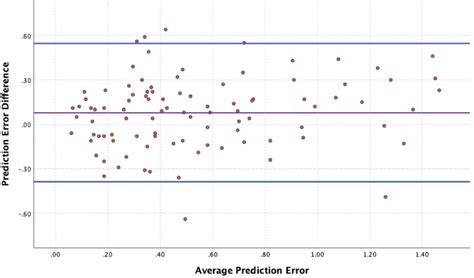 Regression Analysis Of Blandaltman Plot Despite Statistically