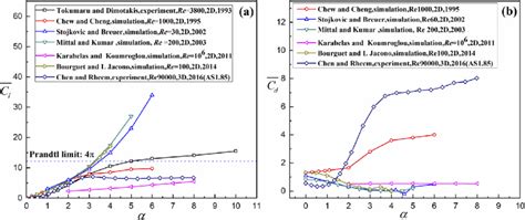A Mean Lift Coefficient C L And B Mean Drag Coefficient C D Download Scientific