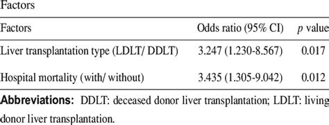 Multivariate Logistic Regression Analysis Of Significant Download Table