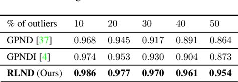 Table 2 From A Robust Likelihood Model For Novelty Detection Semantic