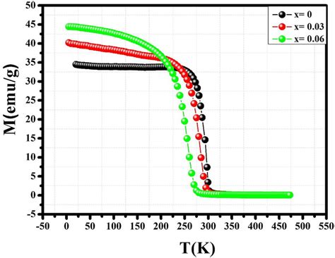 Variation Of The Magnetization M Vs Temperature T For