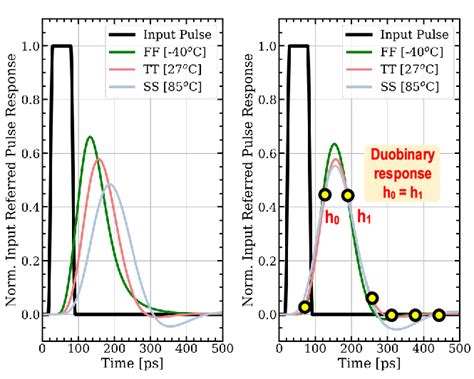 Afe Pulse Response At 16 Gbs Obtained From Post Layout Simulations