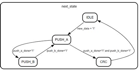 Examples TerosHDL