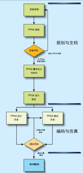 FPGA设计规划框架 文章 单片机 FPGA 畅学电子网