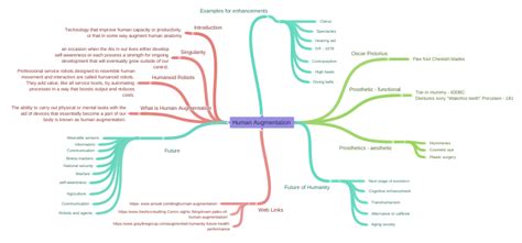 Human Augmentation Coggle Diagram