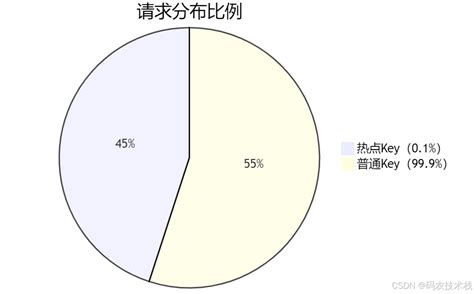 redis热点key终极解决方案 从原理到实战，彻底告别性能瓶颈 csdn博客