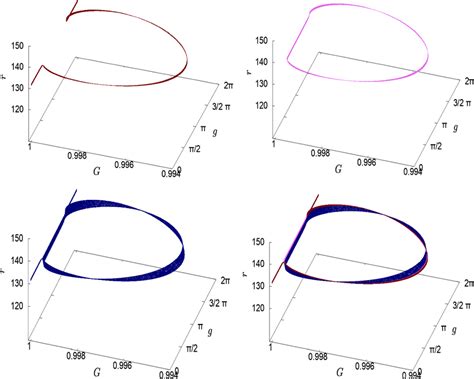 Three Dimensional Visualization Of Orbits Close To The Separatrix