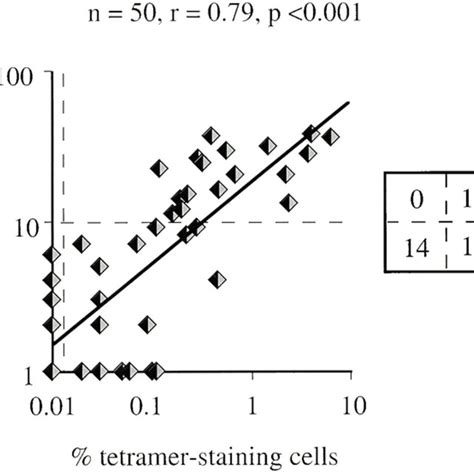 Tetramer Staining By The A0201 Slyntvatl Tetramer Of Cells After 16 D