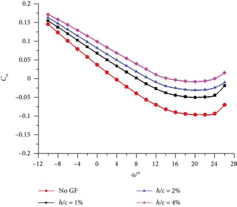 Pitching Moment Coefficient Versus Angle Of Attack Download Scientific Diagram