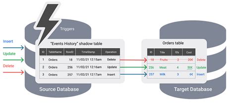 Cdc Replication What It Is How It Works And Use Cases