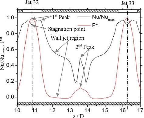 Figure 23 From Computational Investigations Of Impingement Heat Transfer On An Effused Concave
