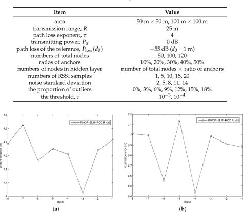 Table 1 From Efficient Dv Hop Localization For Wireless Cyber Physical Social Sensing System A