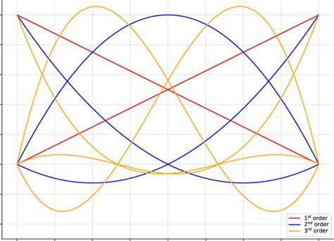 6 Lagrange Basis Functions Of First Second And Third Order On A