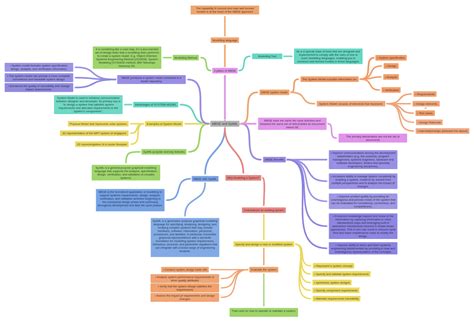 Mbse And Sysml • System Specification Coggle Diagram