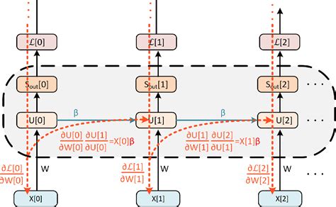 Figure 12 From Training Spiking Neural Networks Using Lessons From Deep Learning Semantic Scholar