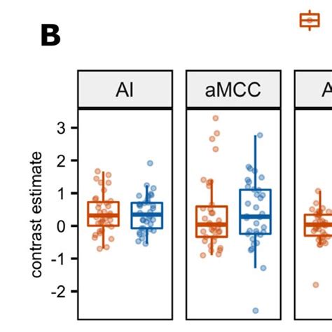 Activation In The Direct Expression Stage Cs Cs Contrast Note