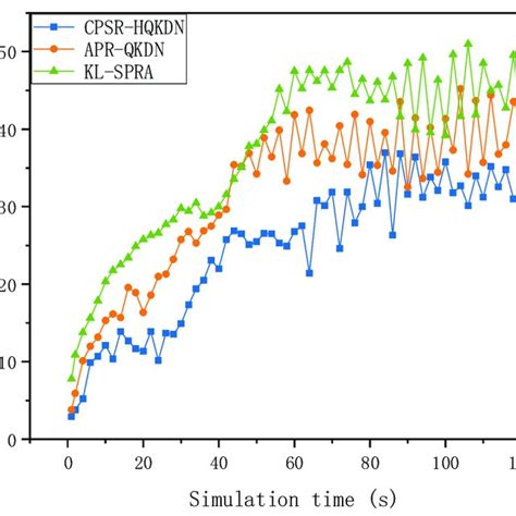 Overall Packet Loss Rate Of The Network As A Function Of Simulation