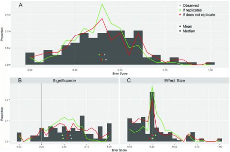 Brier Scores By Outcome Type With Sensitivity Analysis The Gray