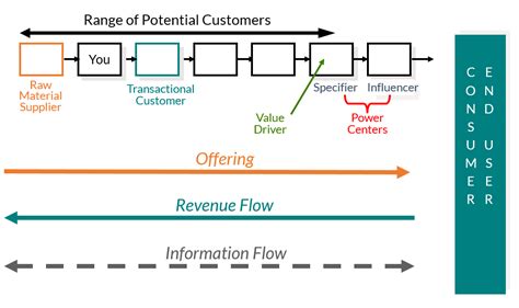 The Value Adding Chain Breakthrough Marketing Technology The Value Adding Chain Breakthrough Marketing Technology