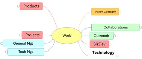 Productivity Organising The Notebook In Onenote