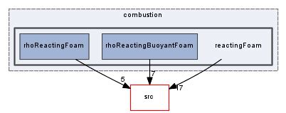 OpenFOAM API Guide Applications Solvers Combustion ReactingFoam Directory Reference