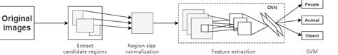 R Cnn Model Process The R Cnn Steps Are Shown In 1 Input The Image To