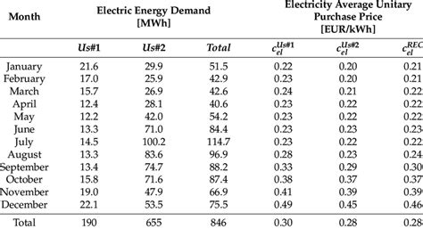 Users Monthly Electric Energy Demand And Relating Average Unitary Download Scientific Diagram