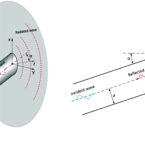 Color Online Circular Pipe With An Inclination To An Infinite Flange