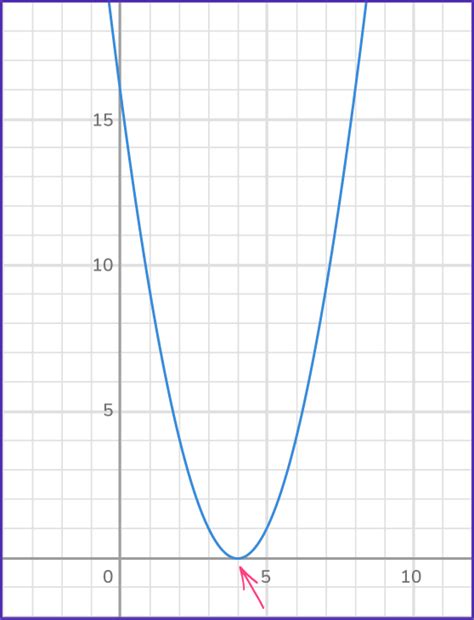Solving Quadratic Equations By Graphing Math Steps More