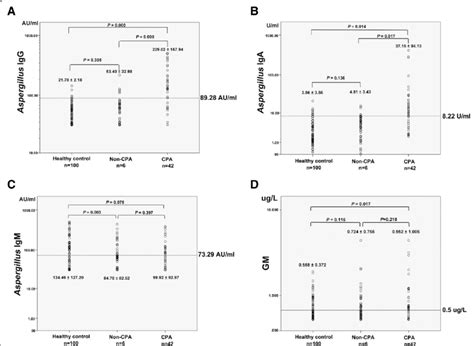 Average Aspergillus Igg A Iga B And Igm C Level And Gm D In